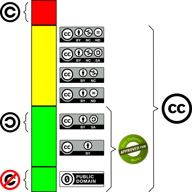 Creative Commons, Copyleft y Dominio Público, escapando al derecho de ...