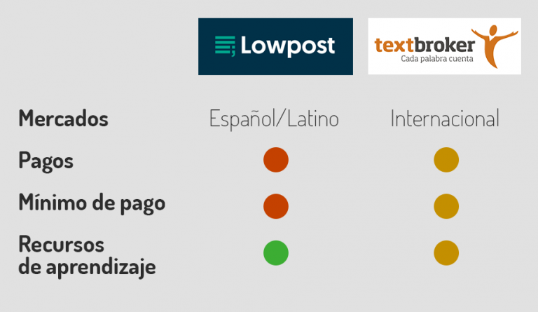 Lowpost, la alternativa española a Textbroker, ¿merece la pena? ⊛